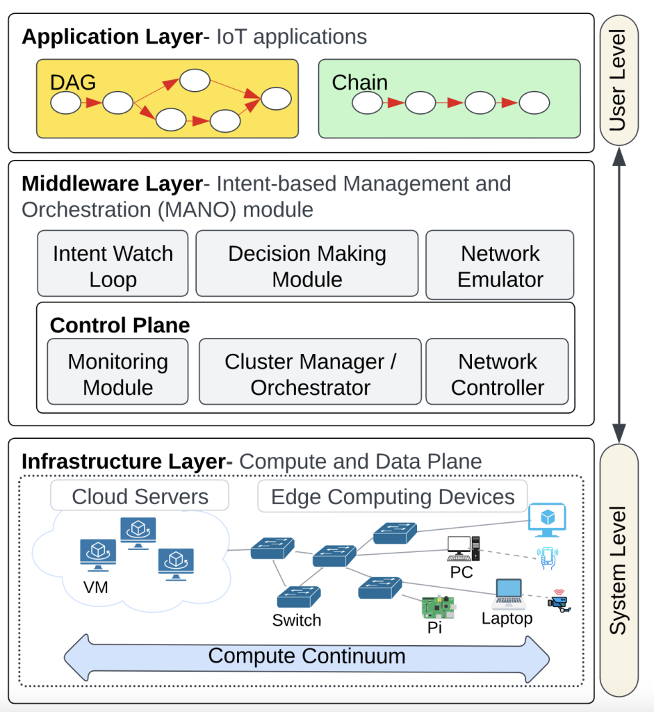 An Emulation Toolkit for Edge-to-Cloud Continuum